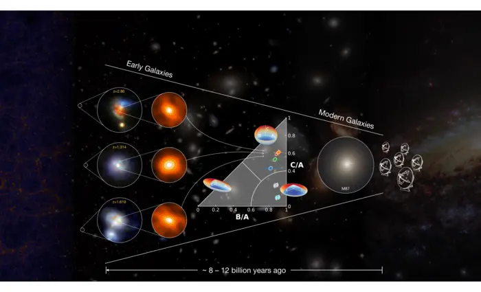 Scientists Discover How Ancient Galaxies Transform Into Modern ...