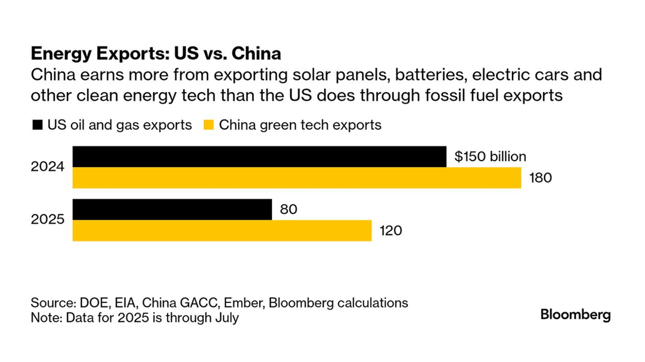 China's Cleantech Exports Overtake US Fossil Fuel Energy Dominance with ...